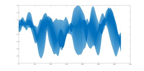 Matlab Extracted Spectrum Depends On Number Of Points Sampled Stack