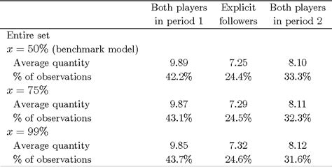 Table 27 From A Cognitive Hierarchy Model Of Behavior In Endogenous