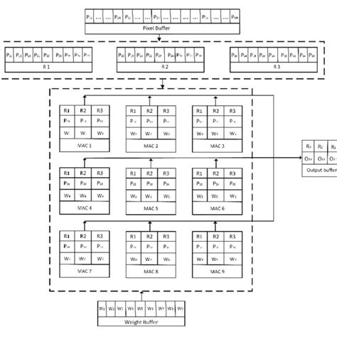 Flow Of Computation In Conventional Architecture Download Scientific