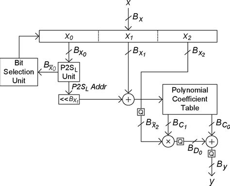 Proposed Gamma Correction Architecture The Grey Q Squares Perform