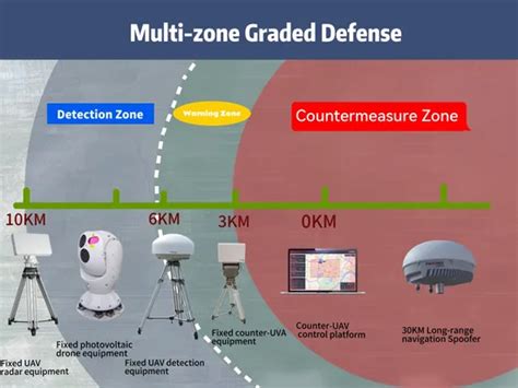 Drone Navigation Spoofing Device Drone Detection Spoofing System Manufacturer Oem Low
