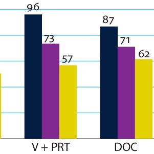 Comparison Between The Three Groups In The Five TCP Related Structures Download Scientific