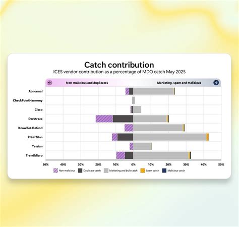 Cybersecurity Benchmarking And Performance Tools Microsoft Security