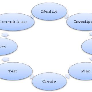 Engineering Design Process Engineering Is Elementary 2013 Download Scientific Diagram