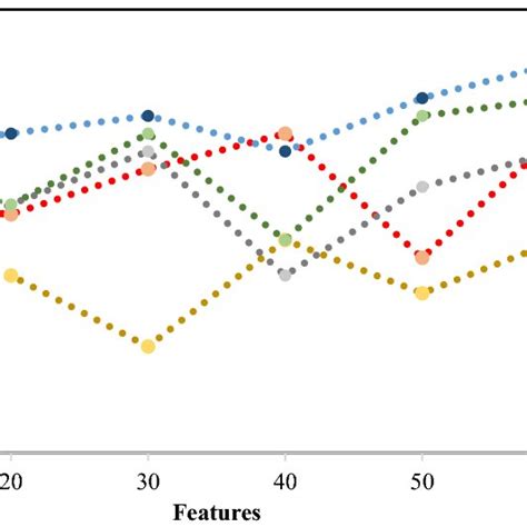 Accuracy Analysis Of Feature Selection Algorithms Download Scientific Diagram