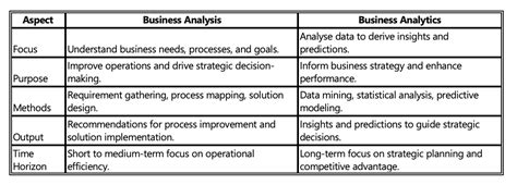 What Is Business Analysis Processes And Techniques