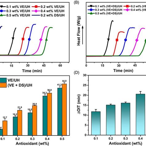 OIT Curves Of A VE DS UH And B VE UH With Different Antioxidant Download Scientific