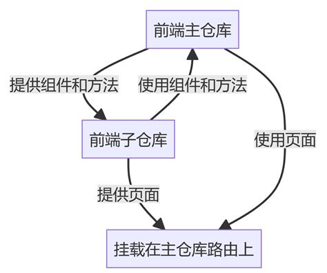 前端 2个git仓库如何进行代码复用和关联? Segmentfault 思否 前端 2个git仓库如何进行代码复用和关联? Segmentfault 思否