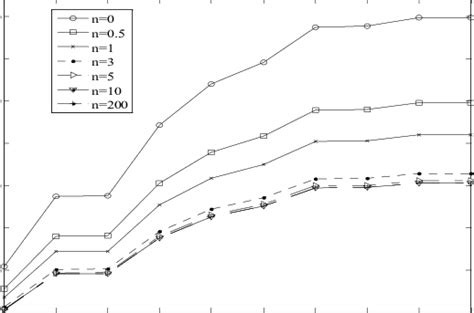 Variation Of Non Dimensional Fundamental Frequency With Different