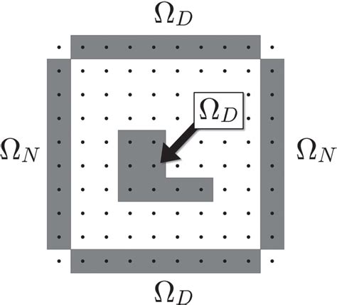 an example of a simulation domain with mixed boundary conditions the