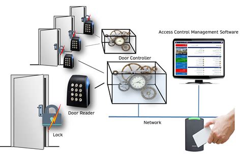 How To Select The Best Access Control Components Kintronics