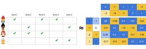 Tutorial Create Evaluate And Score A Recommendation System Microsoft Fabric Microsoft Learn