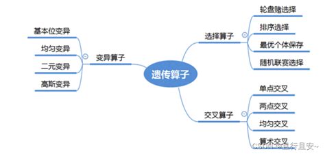智能优化算法之遗传算法 两点交叉 csdn博客