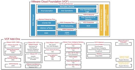 William Lam On Linkedin 👇just Updated My Whats In The New Vmware Vsphere Foundation Vvf And