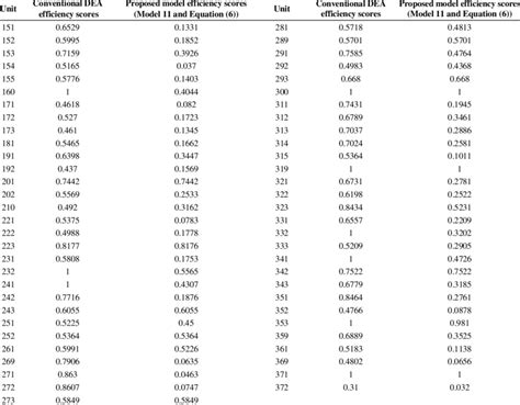 Efficiency Scores Of Conventional Dea Versus Proposed Dea Model