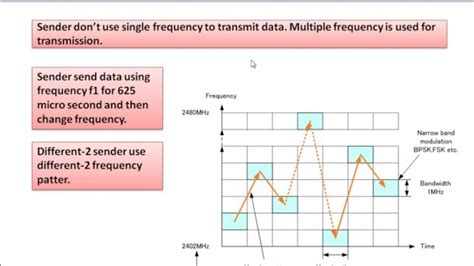 Spread Spectrum Technique Best Diagram Collection
