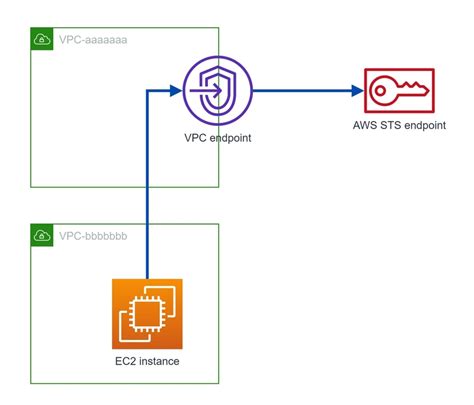 Can We Use Awssourcevpc Condition Without A Vpc Endpoint Dev Community