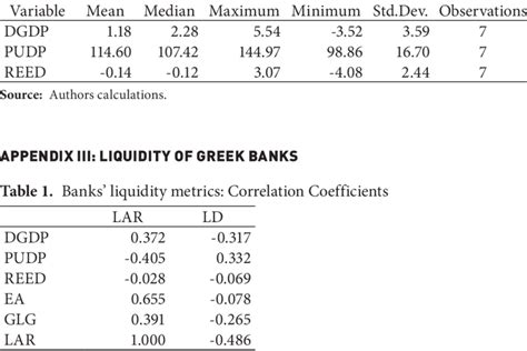 Descriptive Statistics Of The Macroeconomic Variables Download Table