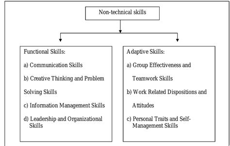 2 Classification Framework Of Non Technical Skills