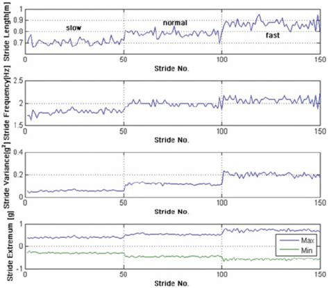 Statistical Features Of Acceleration Under Different Speeds Download