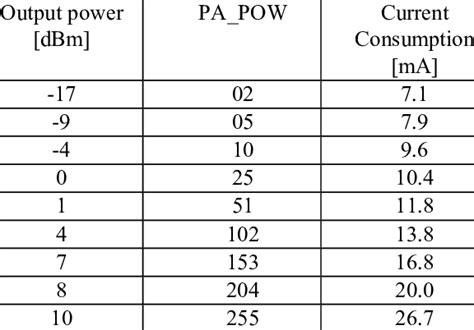 Output Power Based On Set Decimal Number Download Table