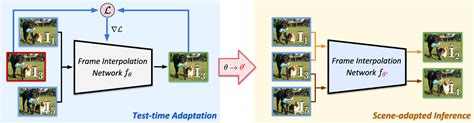 Figure 1 From Test Time Adaptation For Video Frame Interpolation Via Meta Learning Semantic