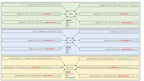 Using Either Foldleft Or Foldright To Concatenate The Elements Of List T Using Monoid Ts Zero