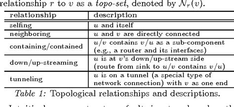 Table 1 From Learning Indexing And Diagnosing Network Faults