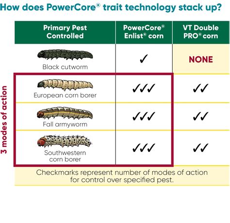 Corn Traits Agventure