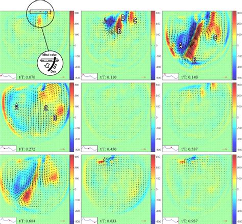 Non Dimensional Velocity Vectors And Vorticity Colour Field At Download Scientific Diagram