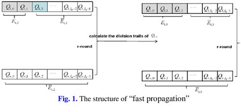 figure 1 from integral attacks on some lightweight block ciphers