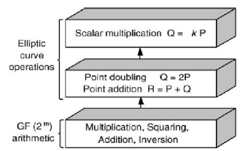Ecc Arithmetic Hierarchy Download Scientific Diagram
