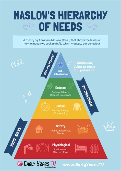 Maslow S Hierarchy Of Needs