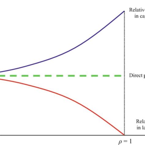 Impact Of Cloud Computing On Economic Growth Rates Download Scientific Diagram