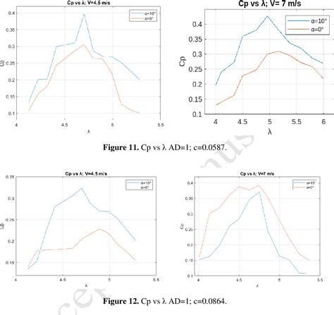 Figure 12 From Comparative Cfd Analysis Of Six Vawt Turbines In The