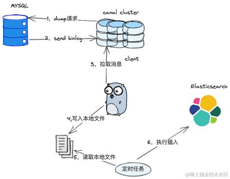 Mysql 同步到es 如何设计架构保持一致性 知乎 Mysql 同步到es 如何设计架构保持一致性 知乎