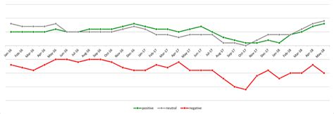 The Sentiment Timeline Only Records The Number Of Positive Green