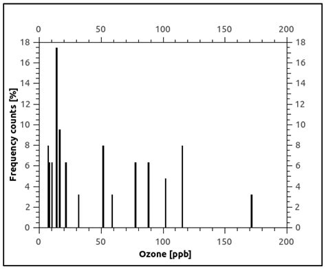 Environments Free Full Text Determination Of Ozone Concentration Levels In Urban