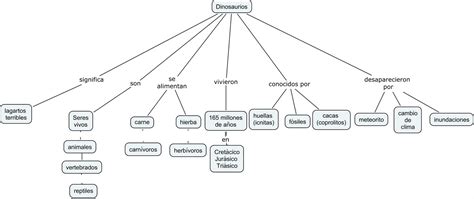 Los Dinosaurios Mapa Conceptual De Los Contenidos