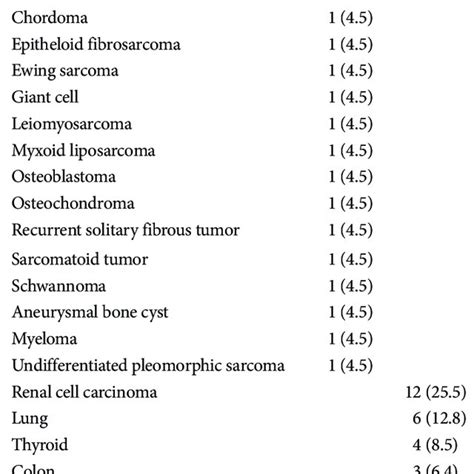 Patient Demographics And Clinical Characteristics Of Primary Bonesoft