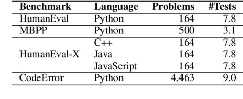 Table 1 From Intervenor Prompting The Coding Ability Of Large Language