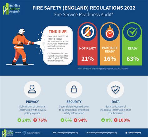 Fire Safety England Regulations Readiness Audit Building Safety Register