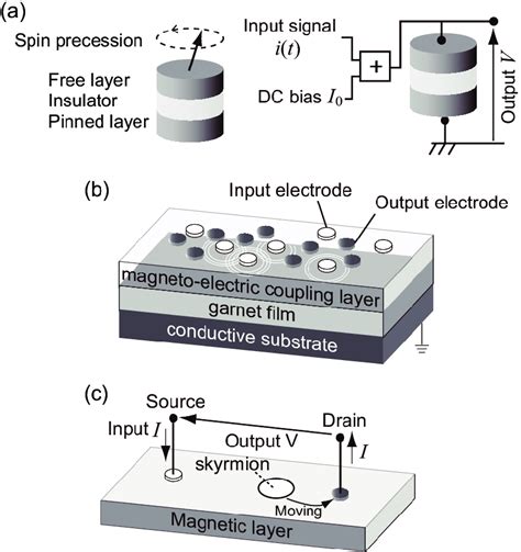 A Schematic Illustration Of The Spin Torque Oscillator Left And The