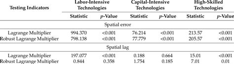 Lagrange Multiplier Testing Results Download Table