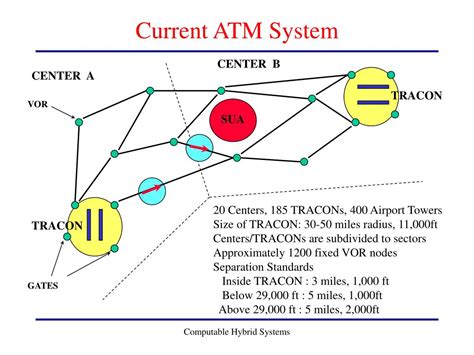 Ppt Hybrid Systems Modeling Analysis Control Review And Vistas Of