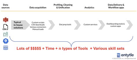 Unlocking Effective Installed Base Data Management With Entytle