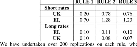 Root Mean Squared Deviations Rmsds For Interest Rates Download Table
