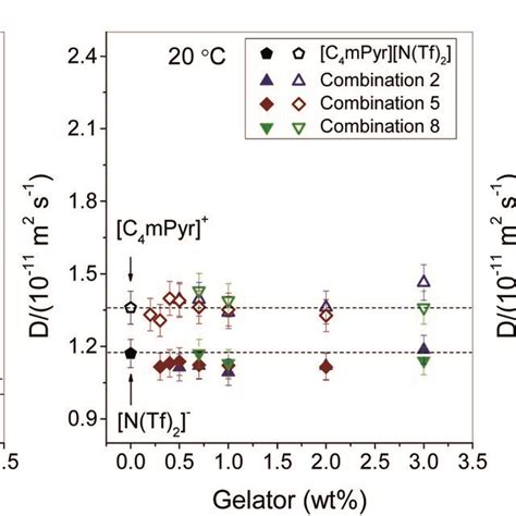 Diffusion Coefficients Of Cations And Anions At 20 C For The Neat Download Scientific Diagram