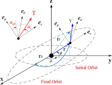 Figure 1 From Minimum Fuel Low Thrust Transfers For Spacecraft A