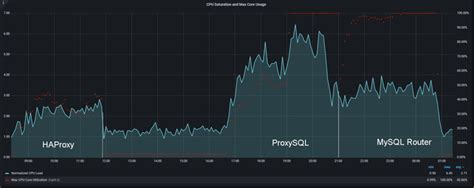 Comparisons Of Proxies For MySQL